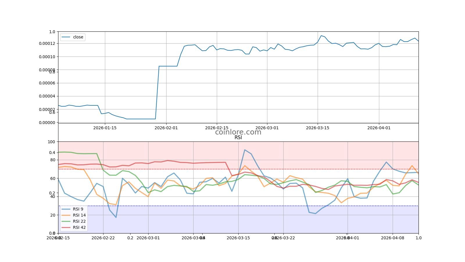Simple Token RSI indicator