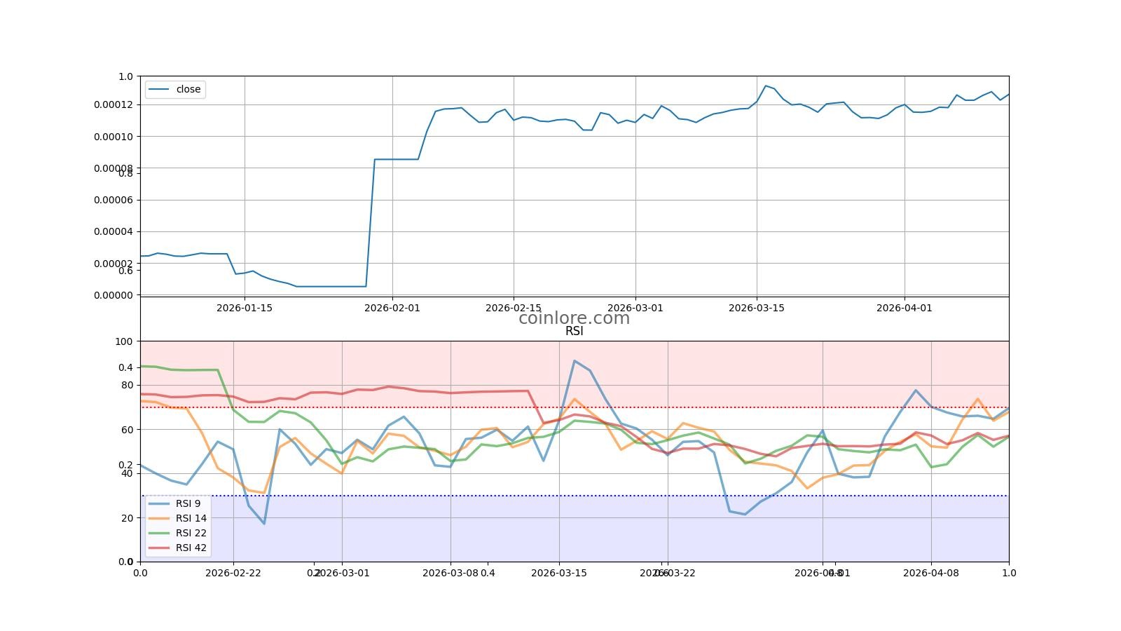 Simple Token RSI indicator