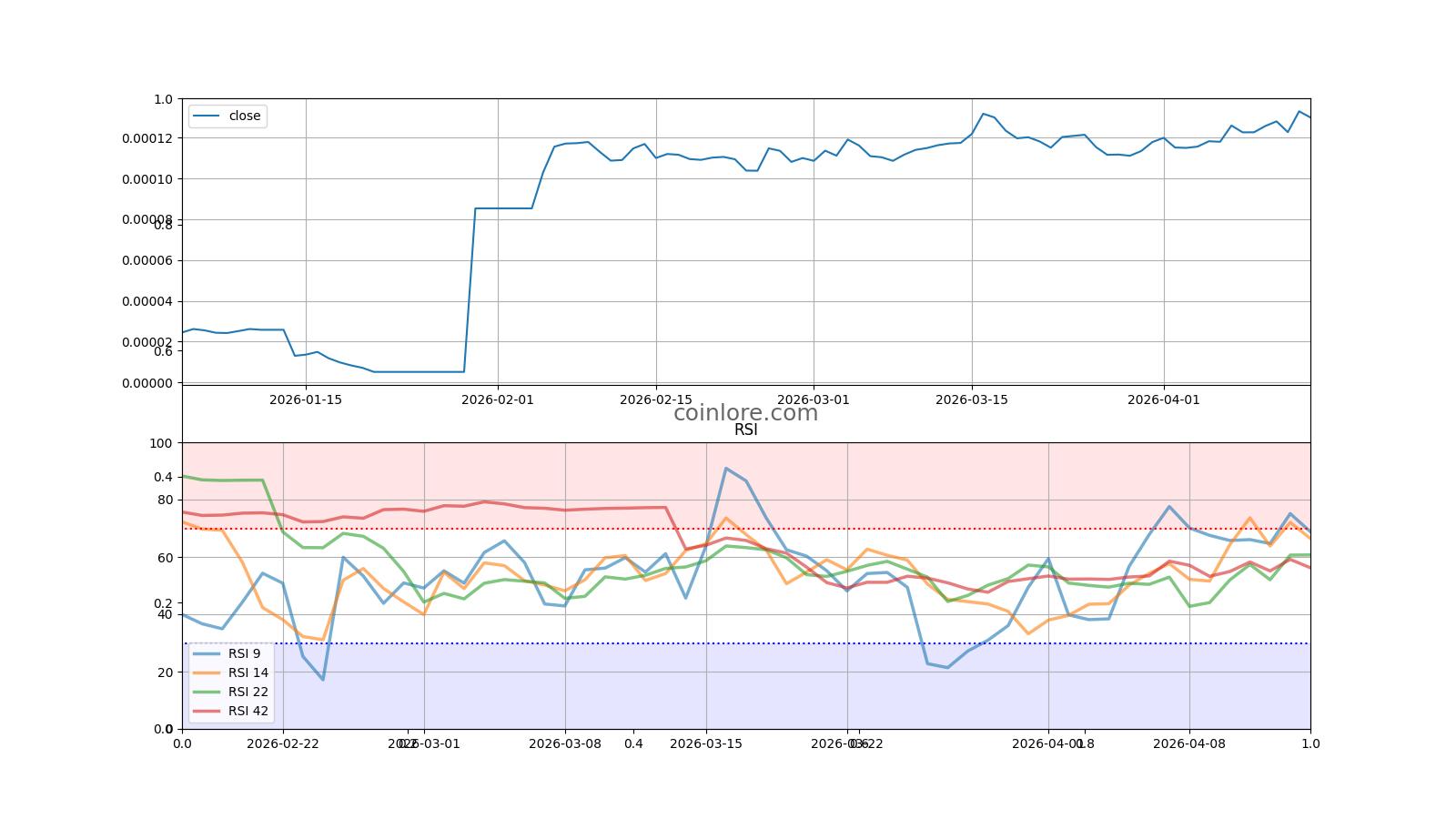 Simple Token RSI indicator