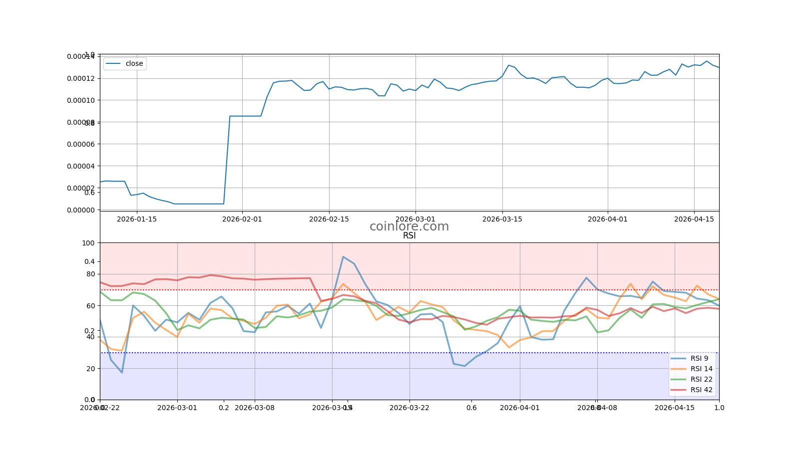 Simple Token RSI indicator