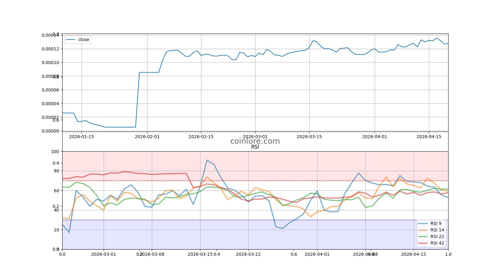 Simple Token RSI indicator