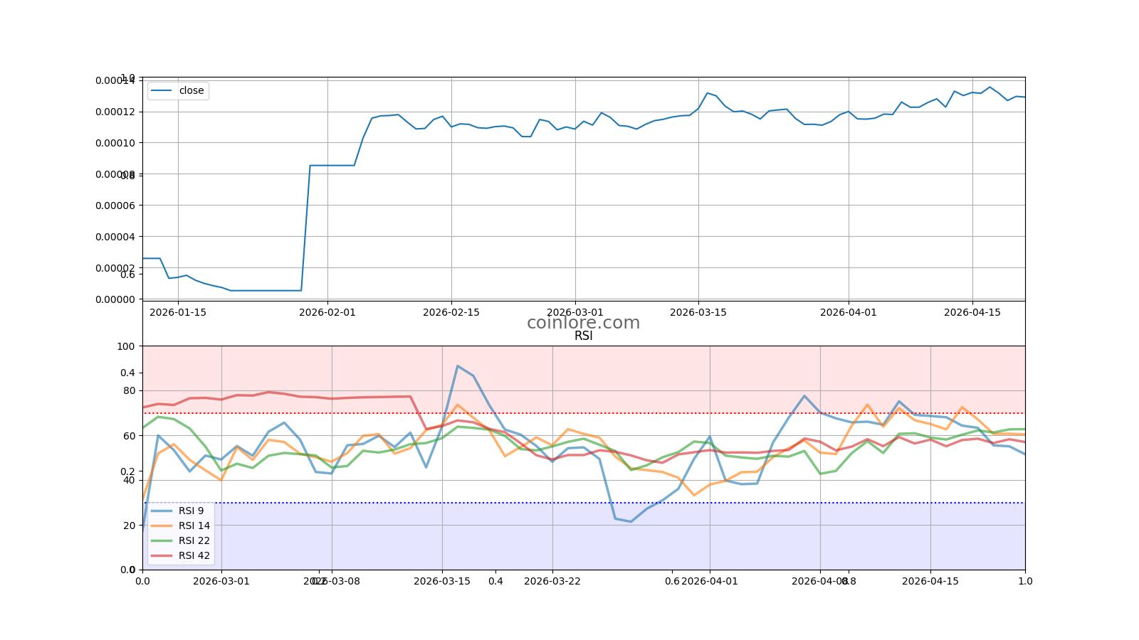 Simple Token RSI indicator