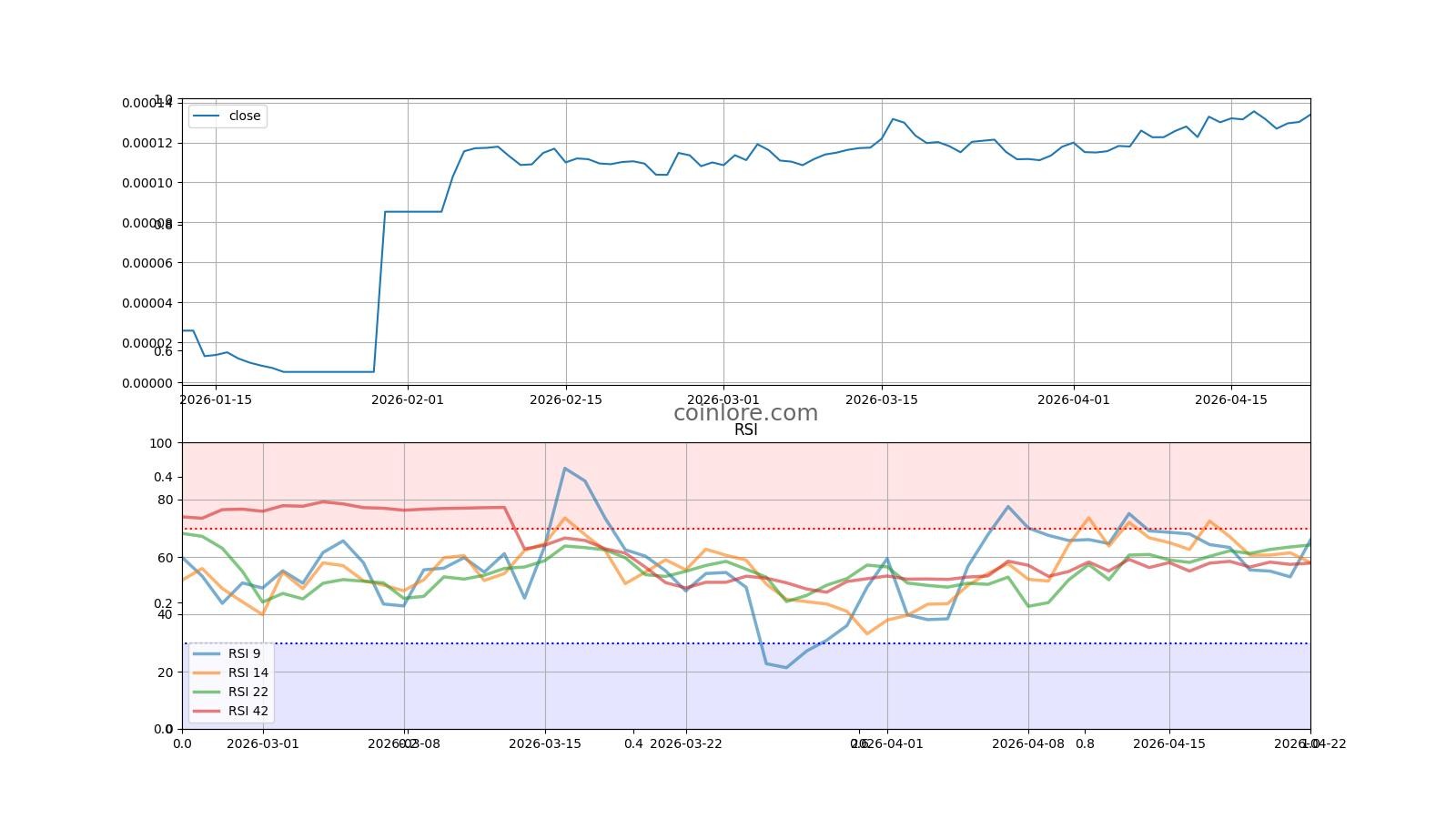 Simple Token RSI indicator
