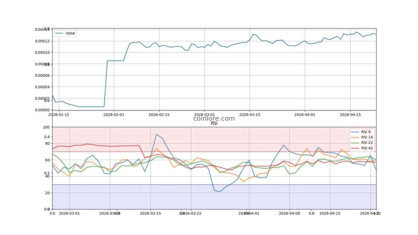 Simple Token RSI indicator