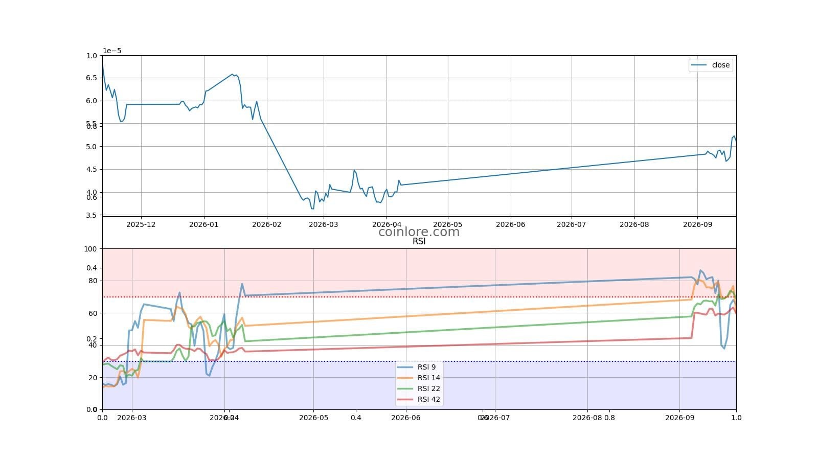 OTSea RSI indicator