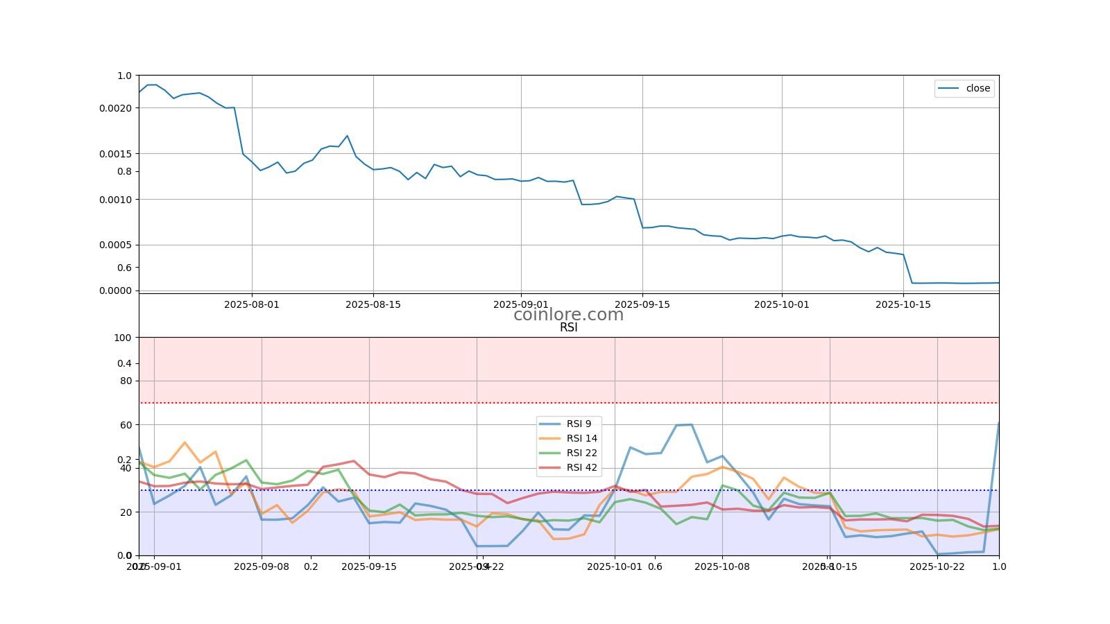 OTSea RSI indicator