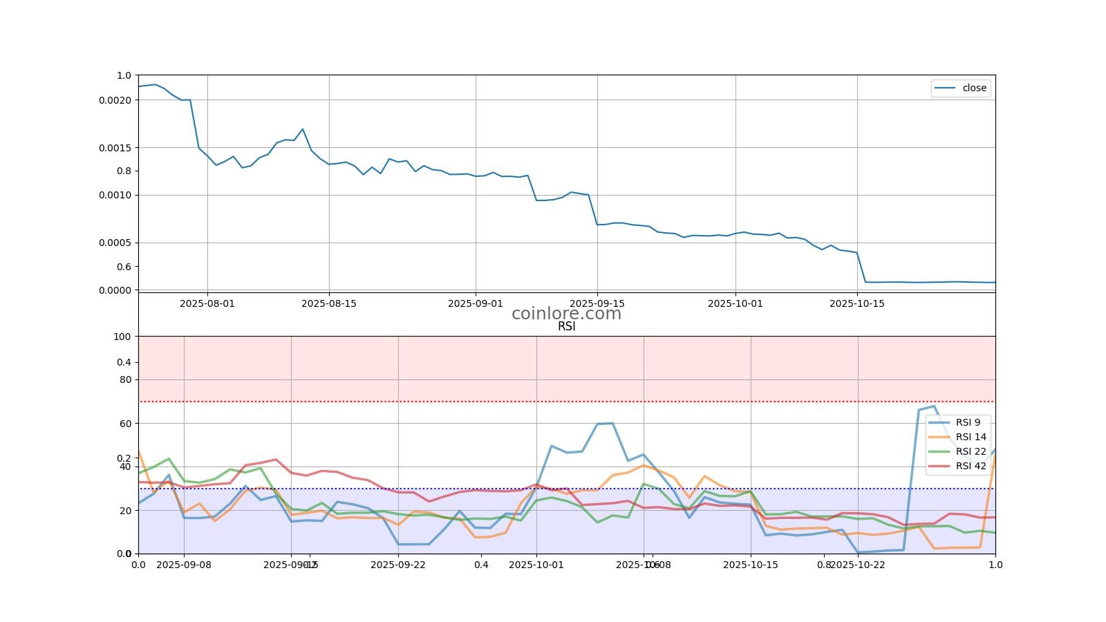 OTSea RSI indicator