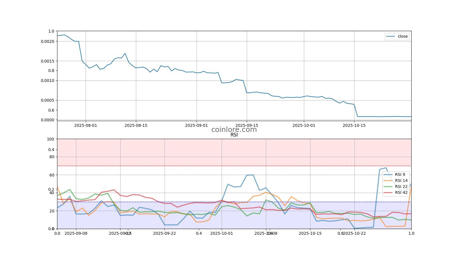 OTSea RSI indicator