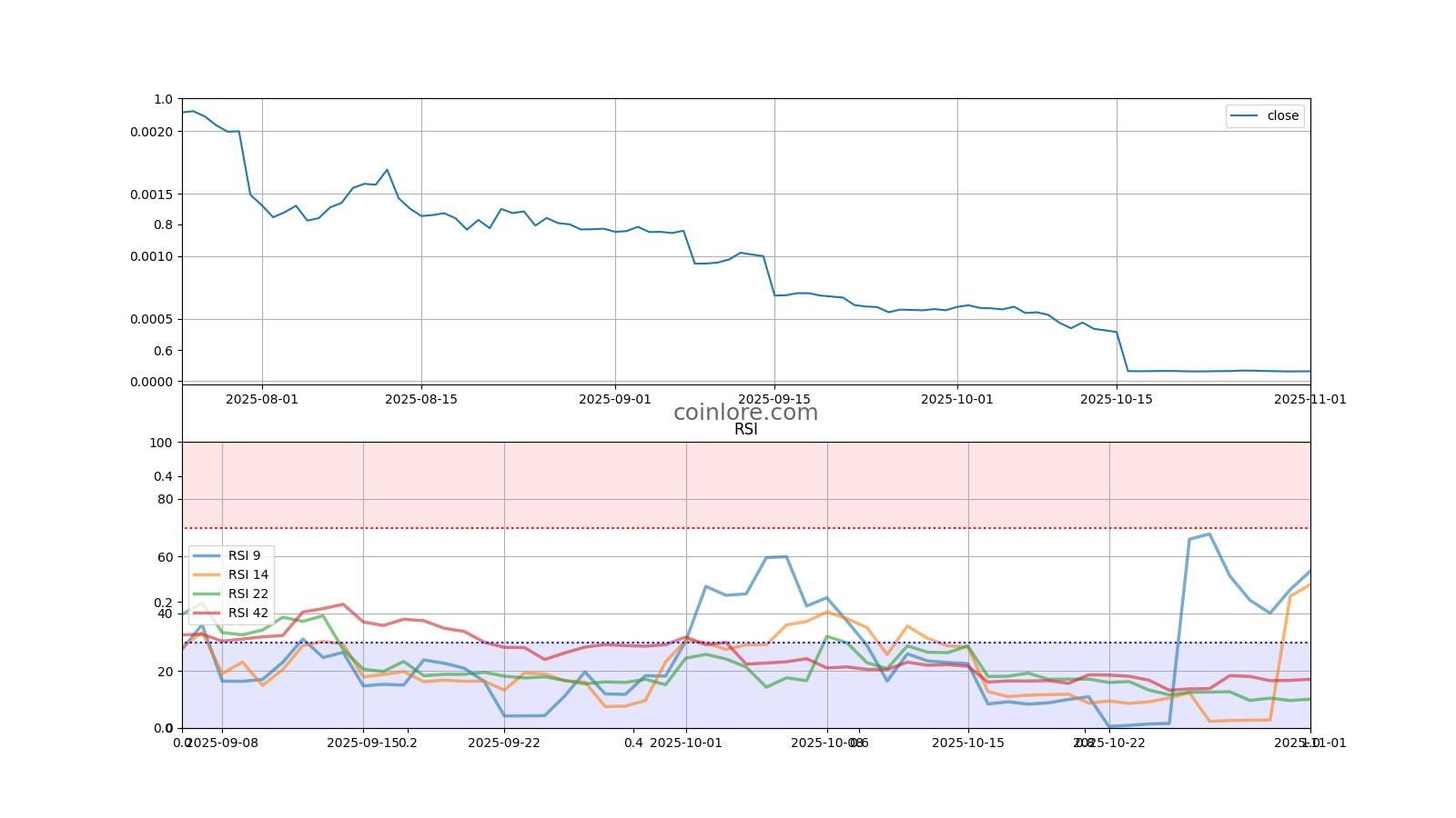 OTSea RSI indicator