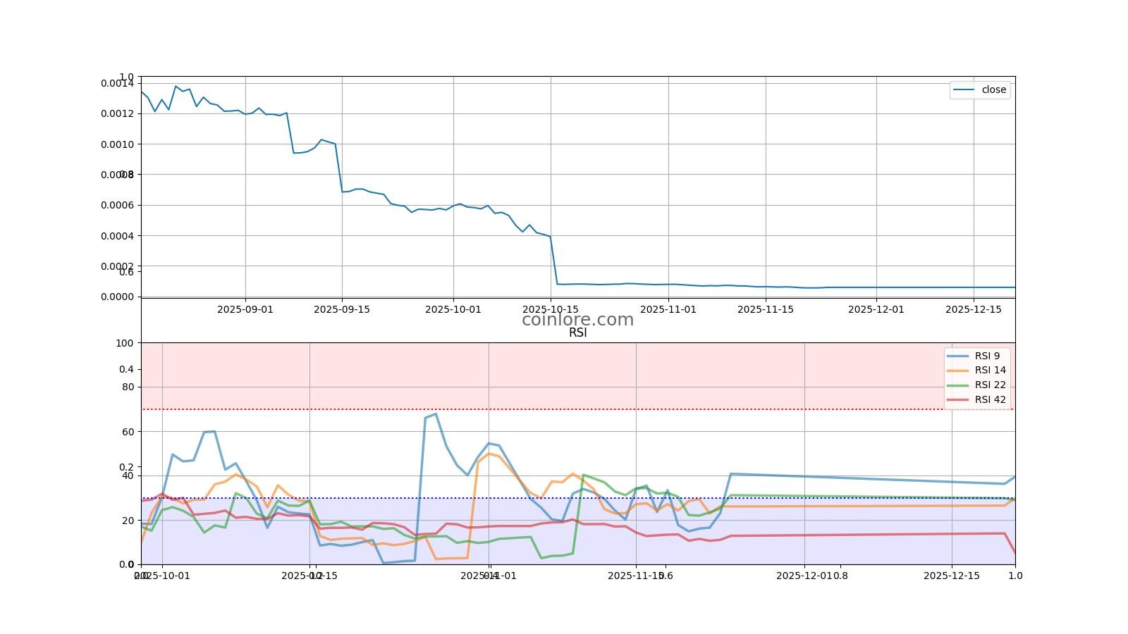 OTSea RSI indicator