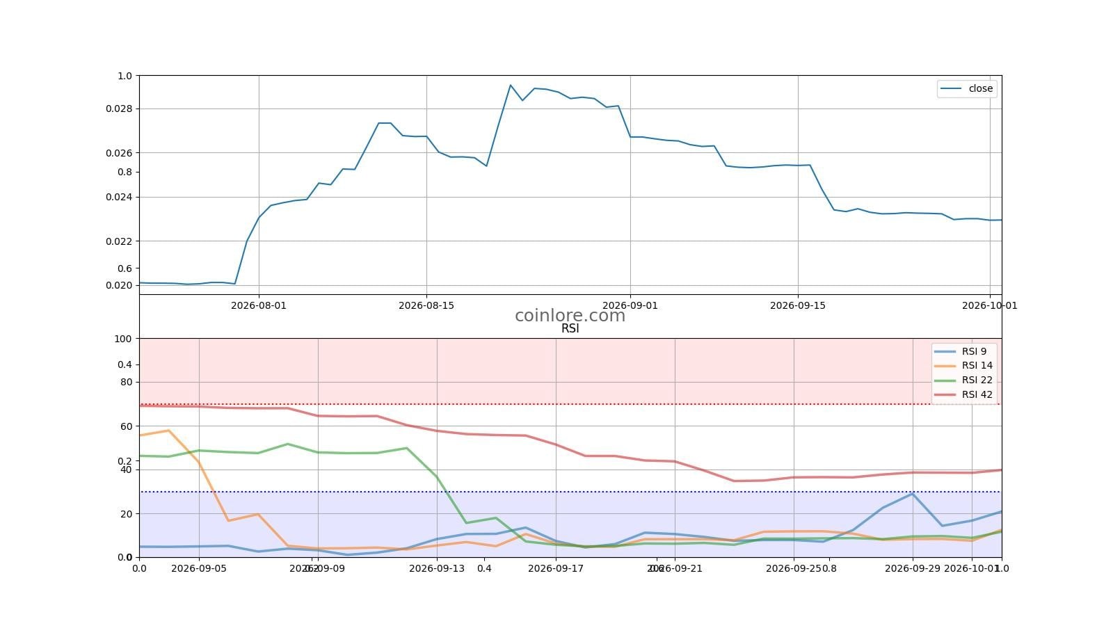 OurBitch RSI indicator