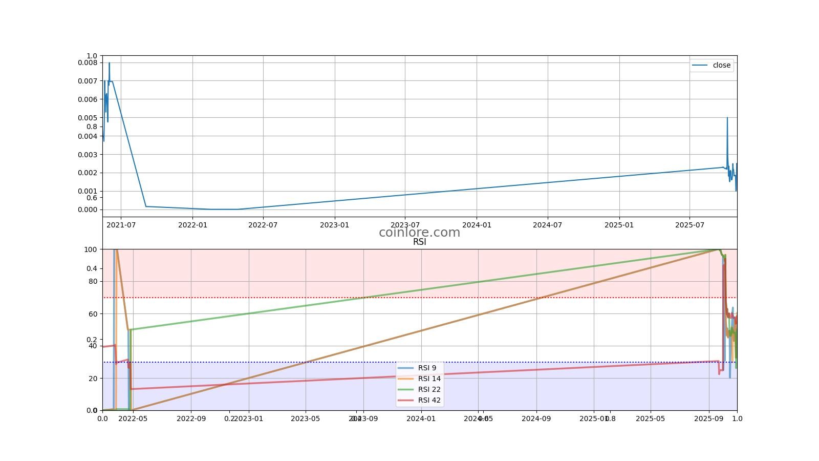 Ouroboros RSI indicator