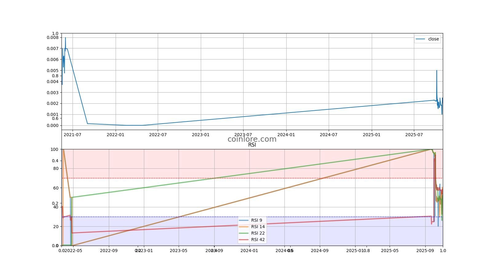 Ouroboros RSI indicator