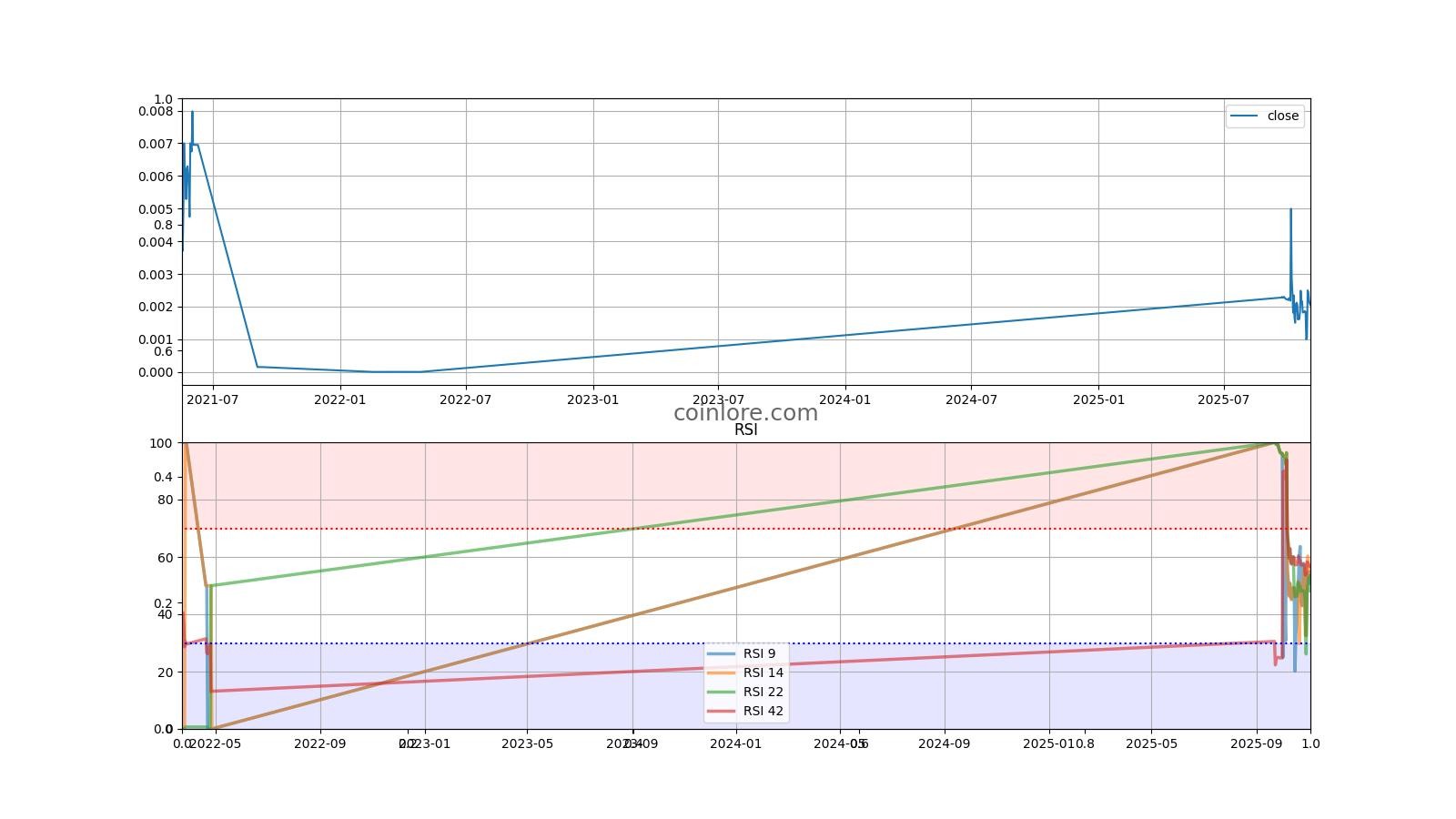 Ouroboros RSI indicator
