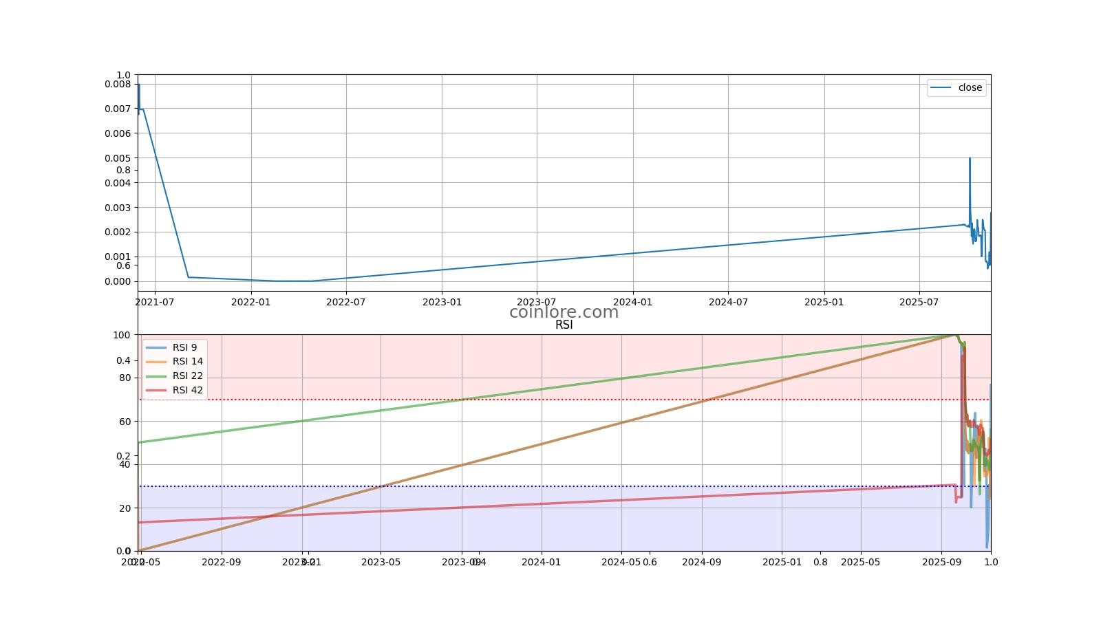 Ouroboros RSI indicator