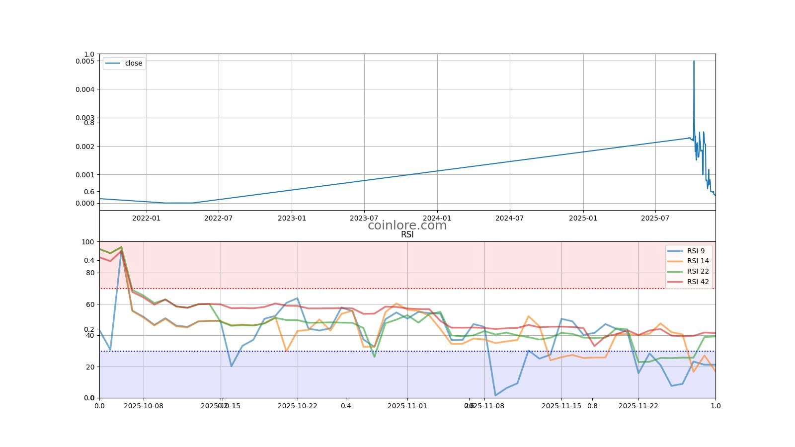 Ouroboros RSI indicator