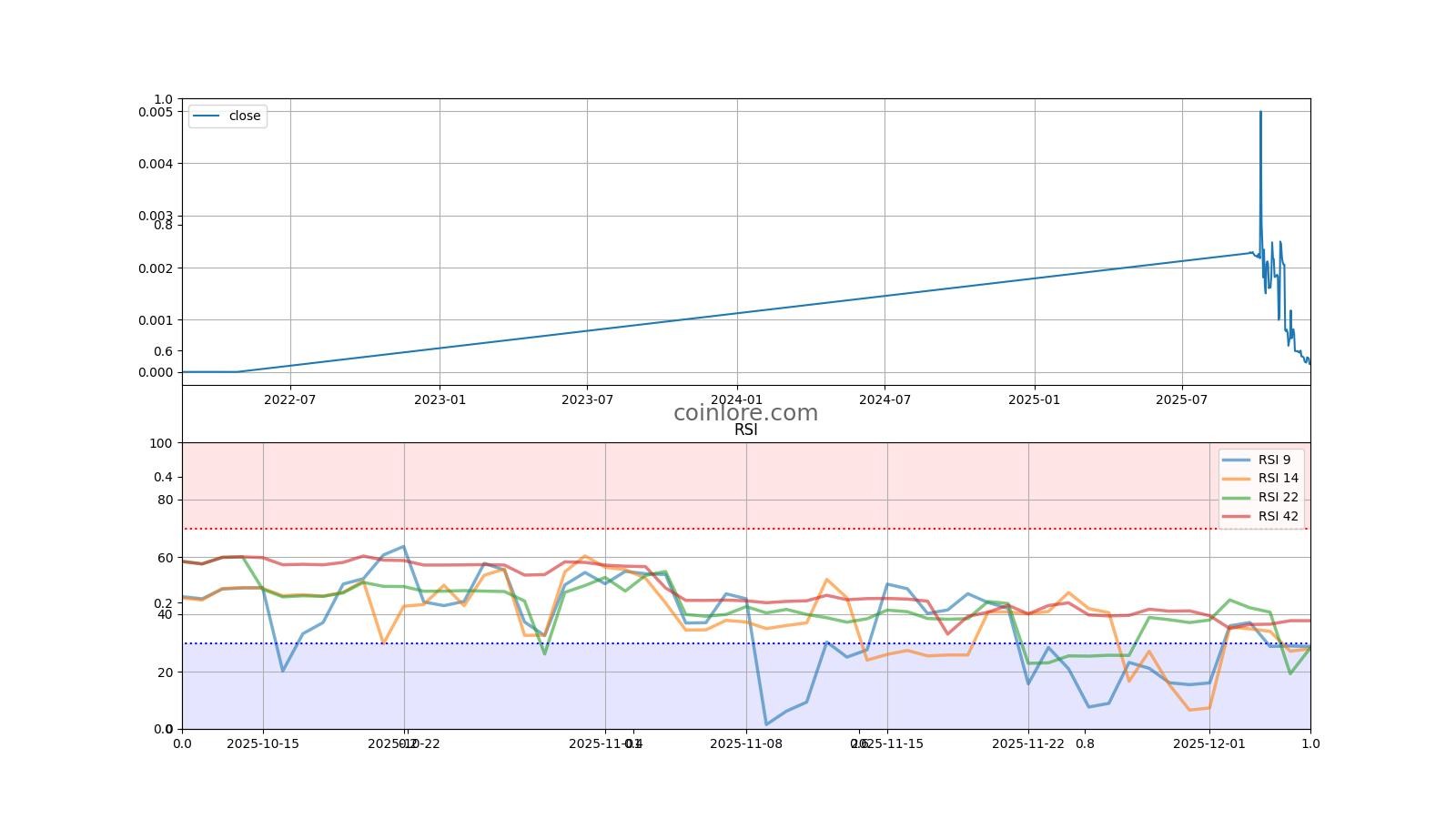 Ouroboros RSI indicator