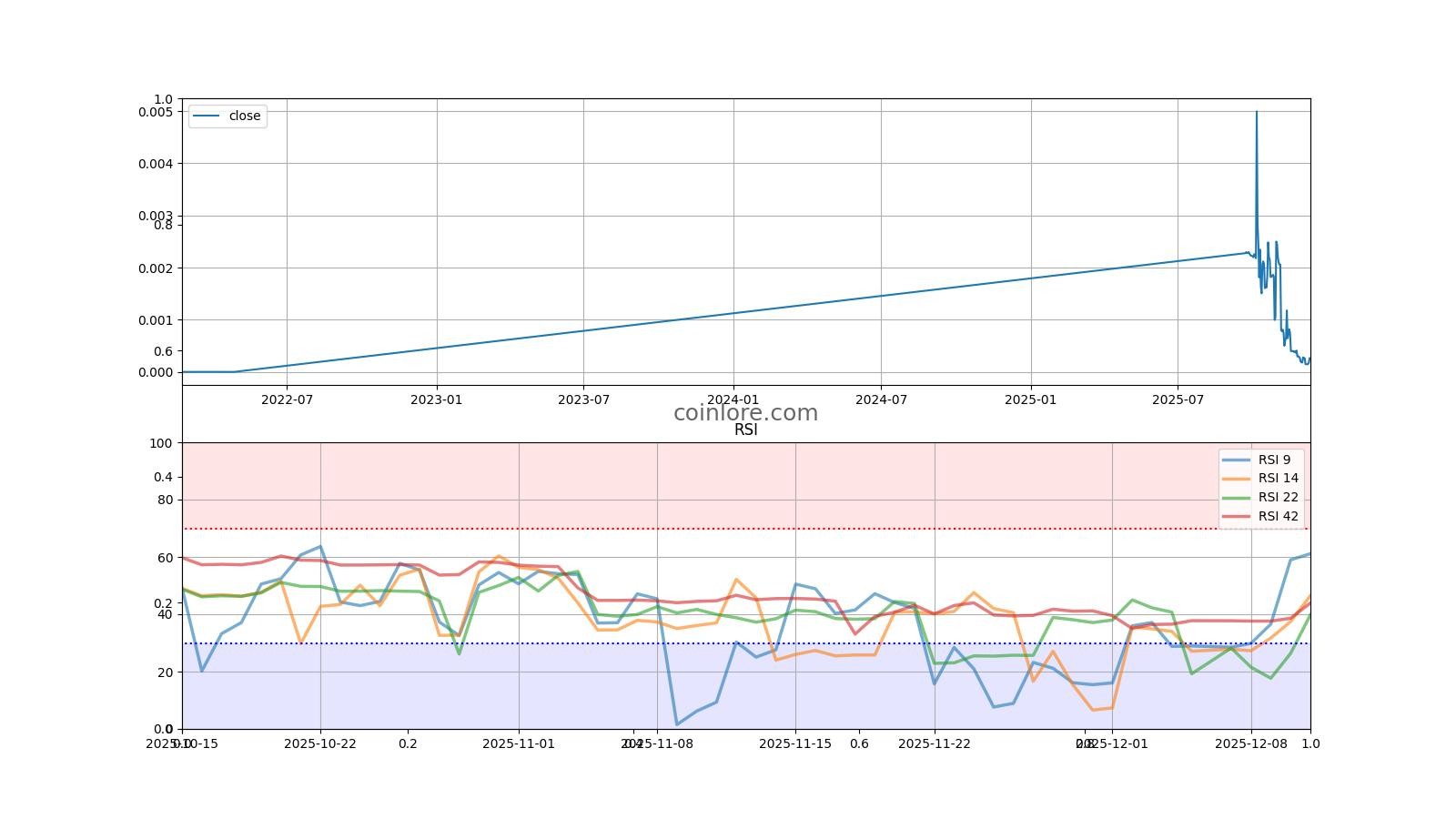 Ouroboros RSI indicator
