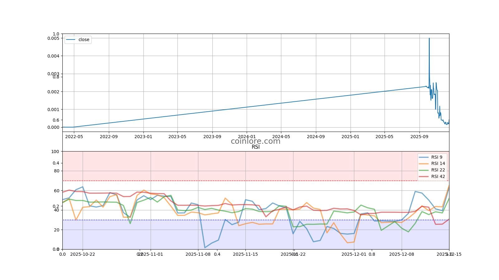 Ouroboros RSI indicator
