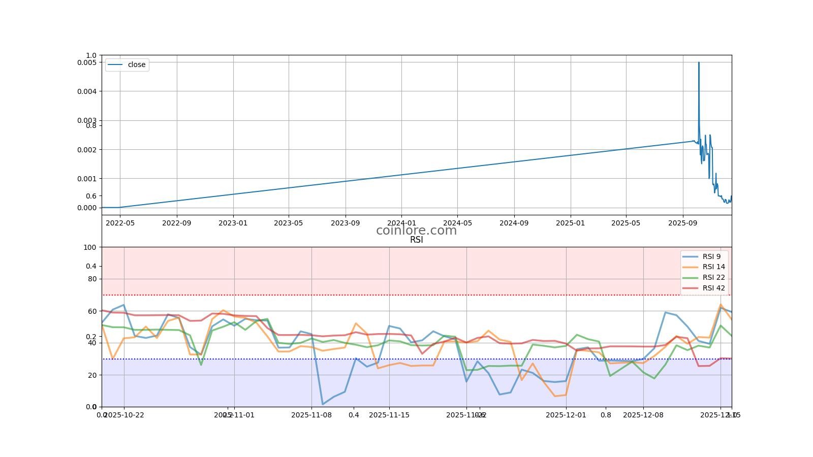 Ouroboros RSI indicator