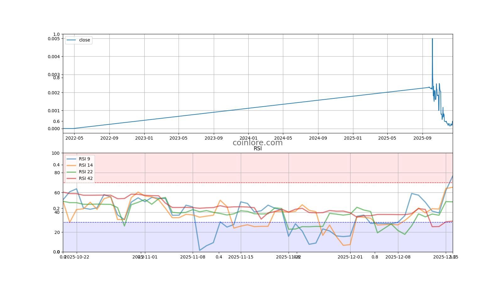 Ouroboros RSI indicator