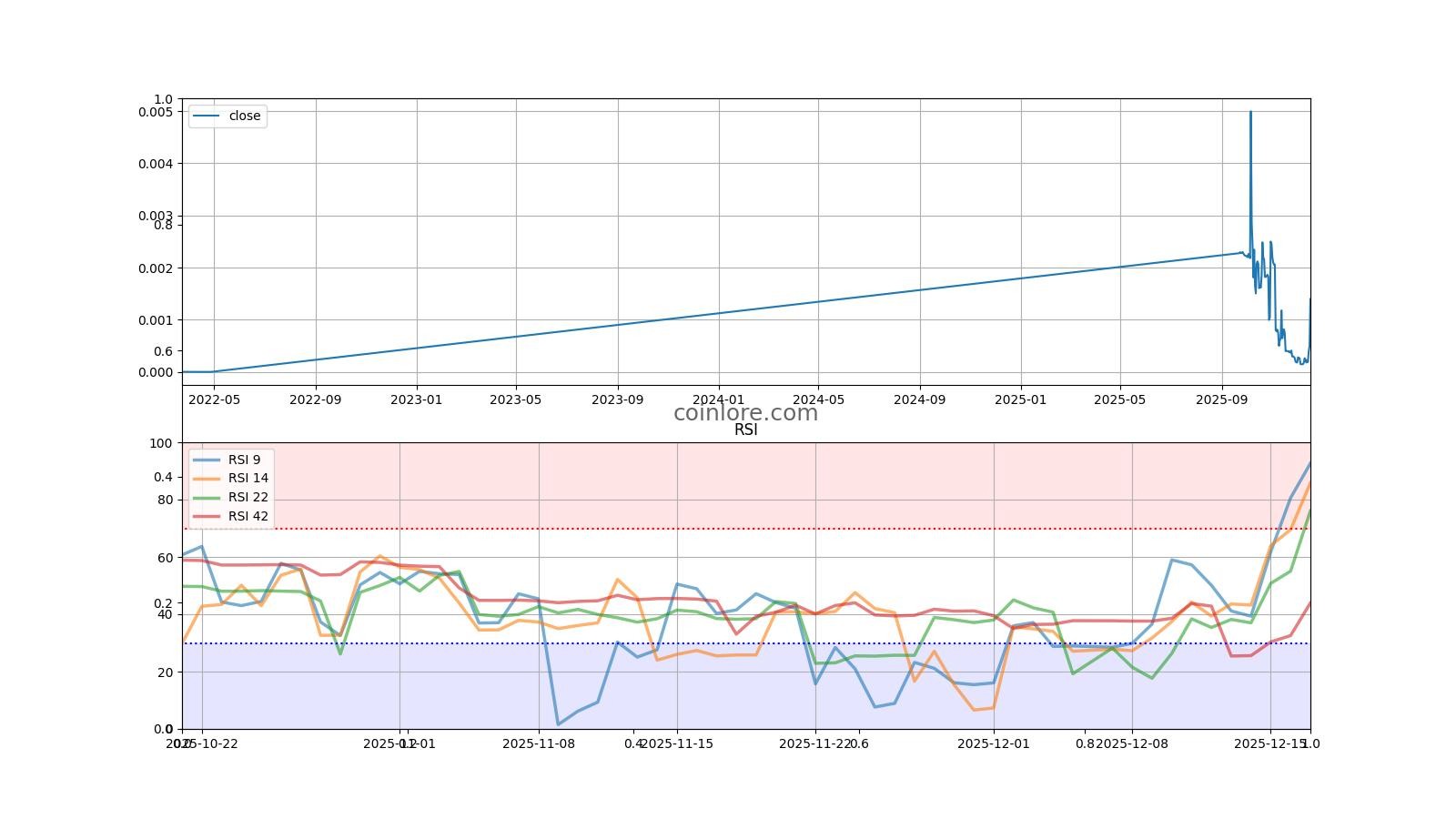 Ouroboros RSI indicator