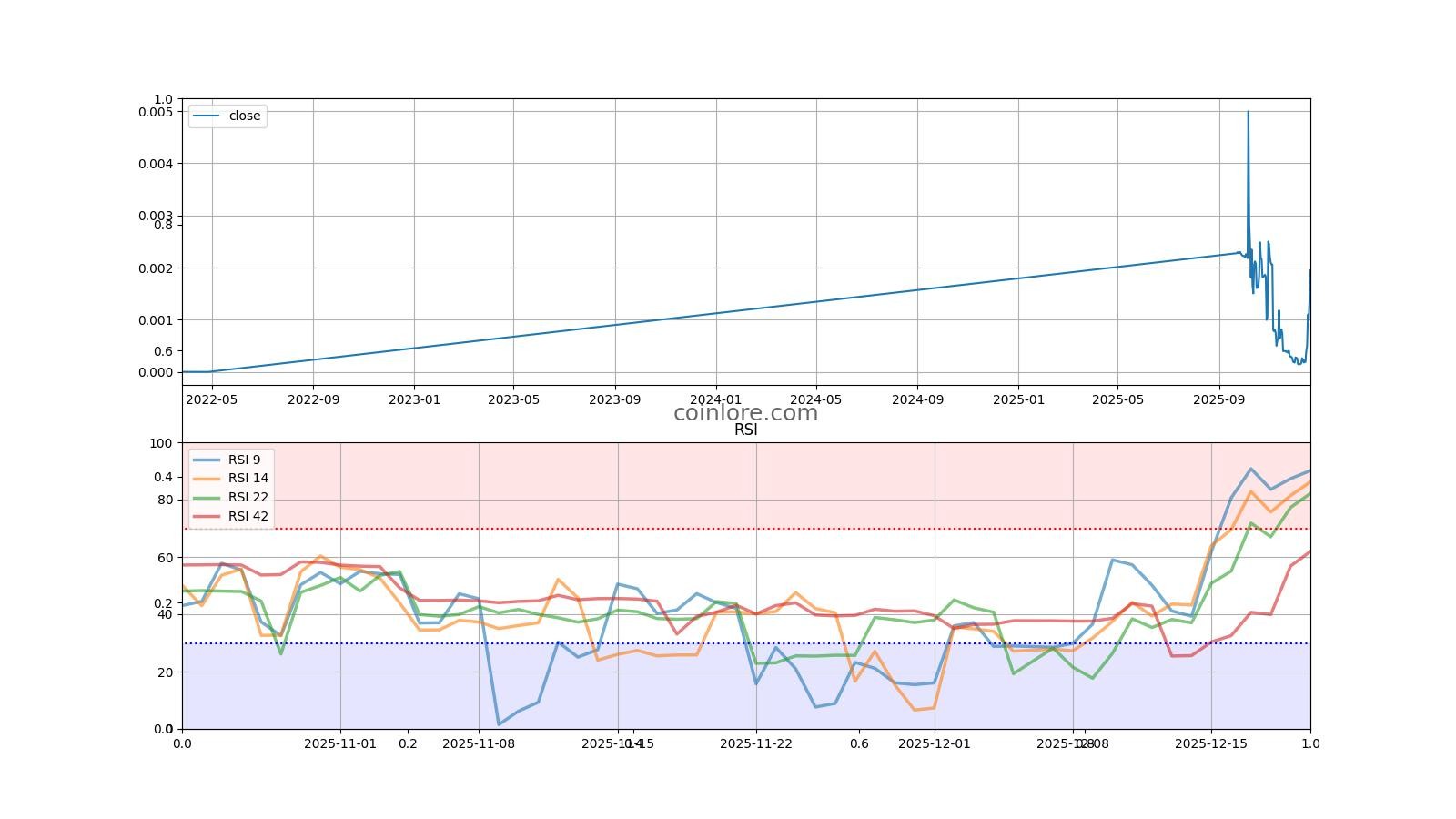 Ouroboros RSI indicator