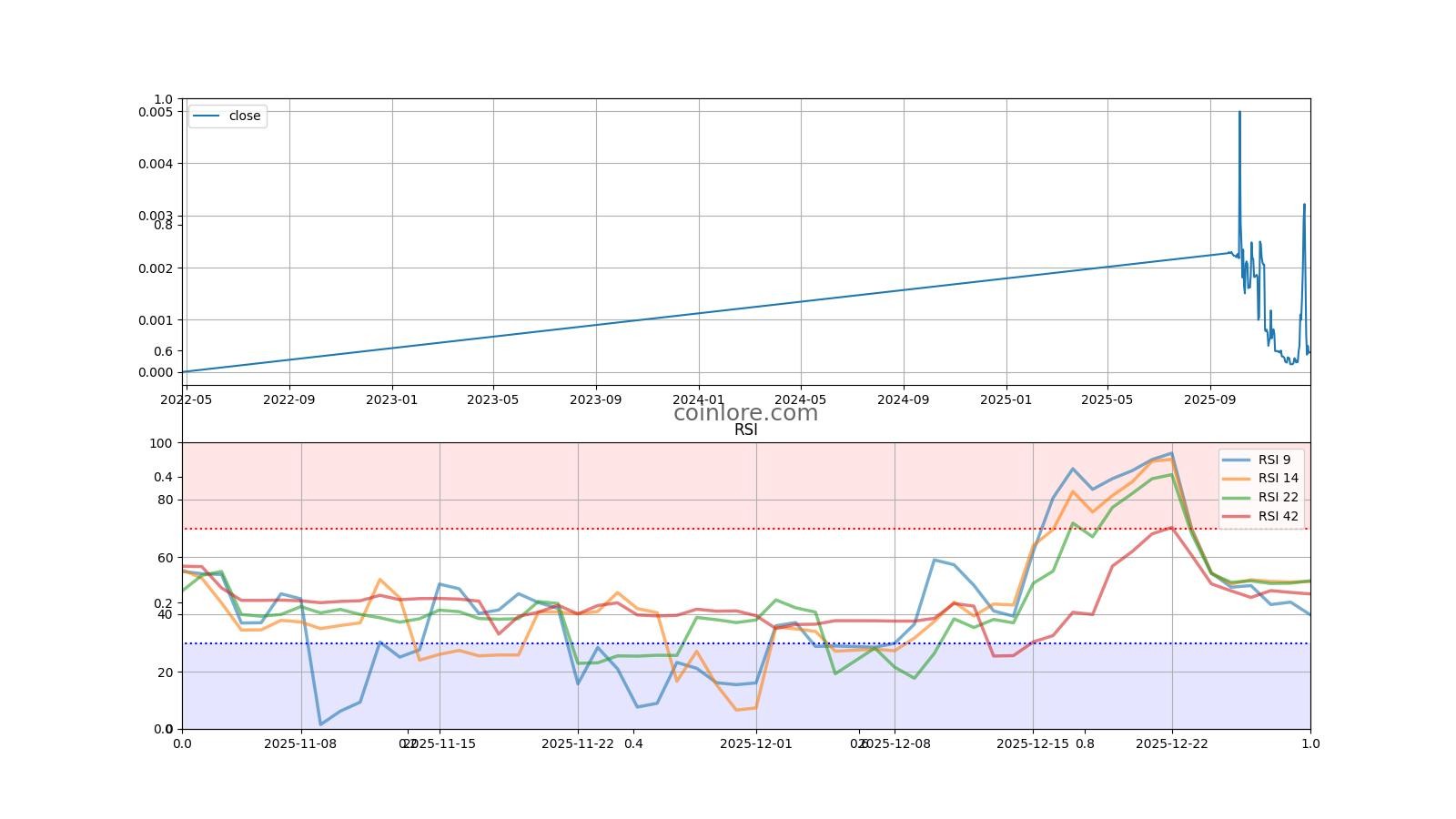 Ouroboros RSI indicator