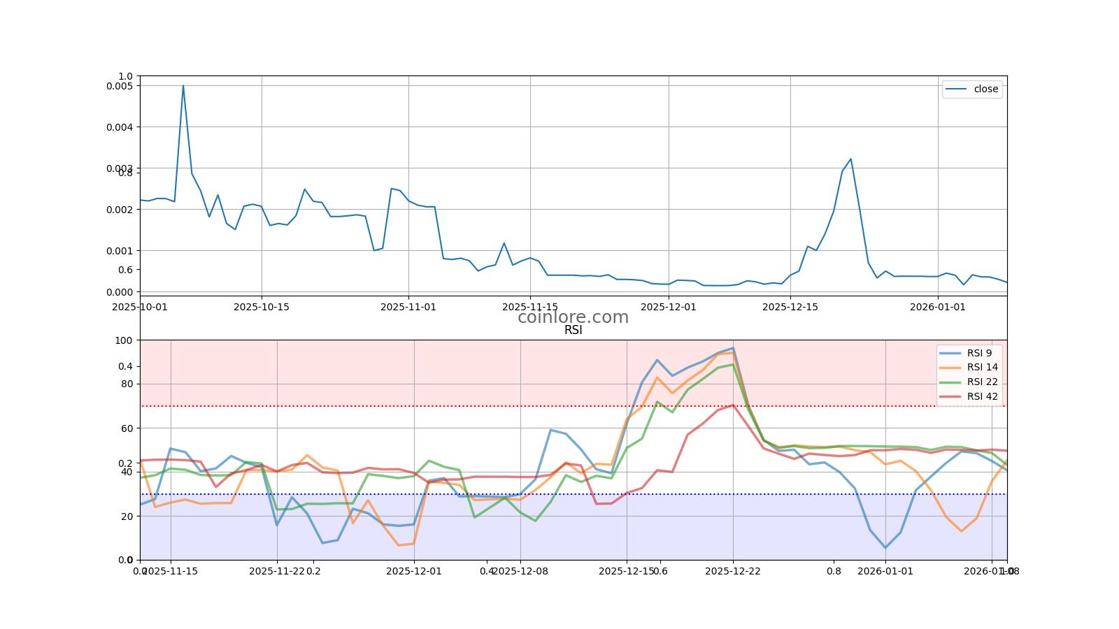 Ouroboros RSI indicator