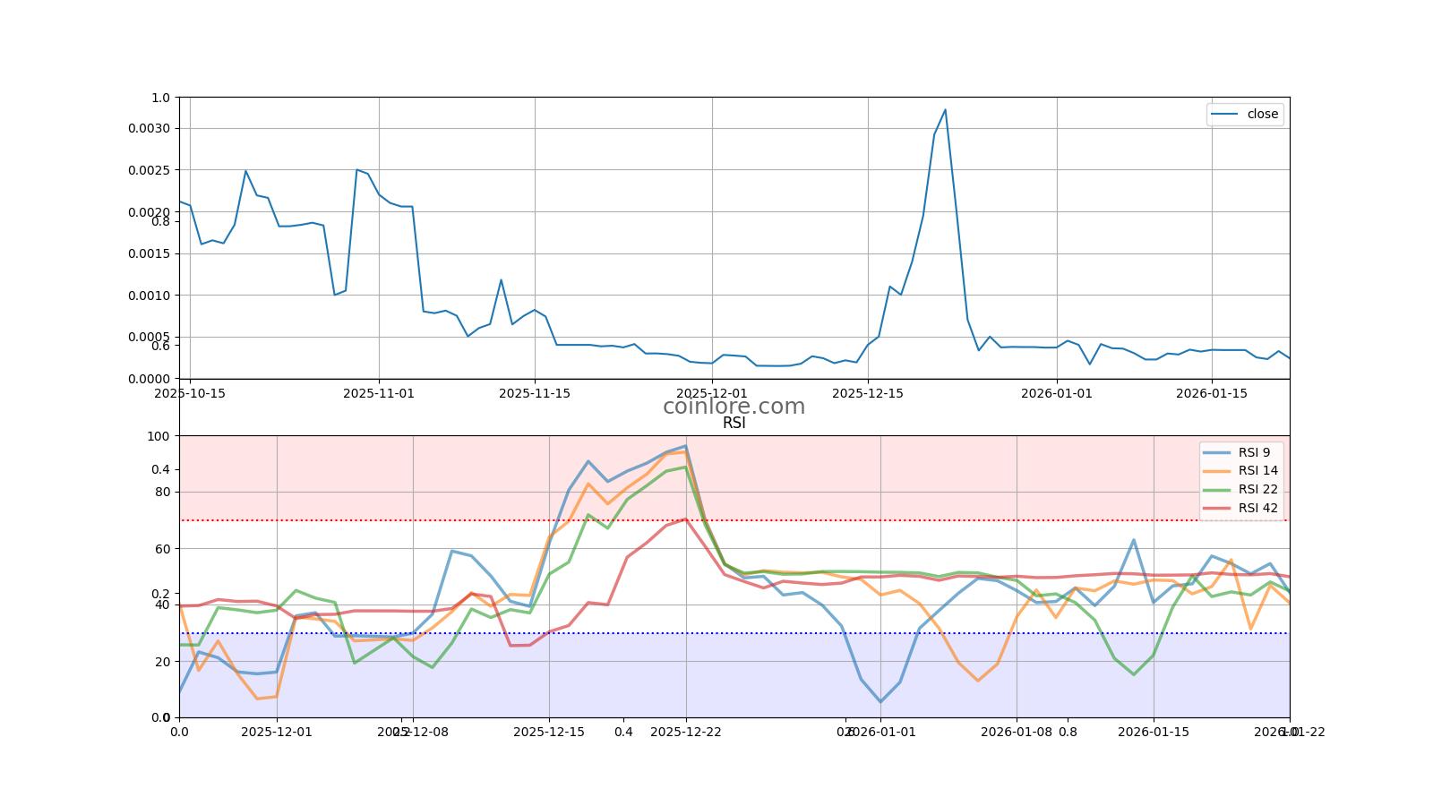 Ouroboros RSI indicator