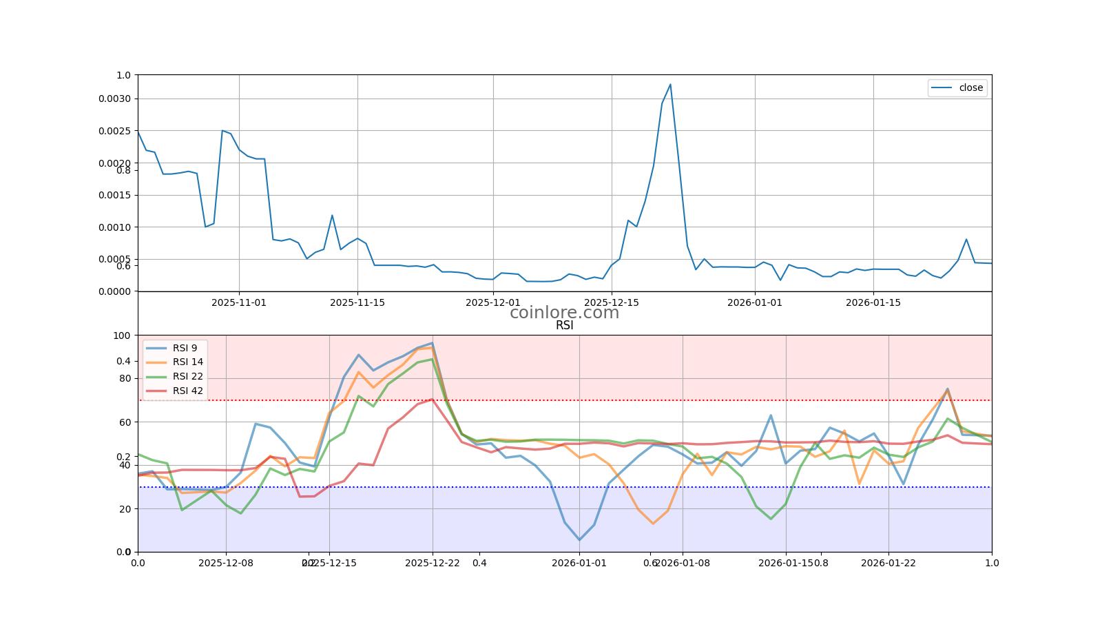 Ouroboros RSI indicator