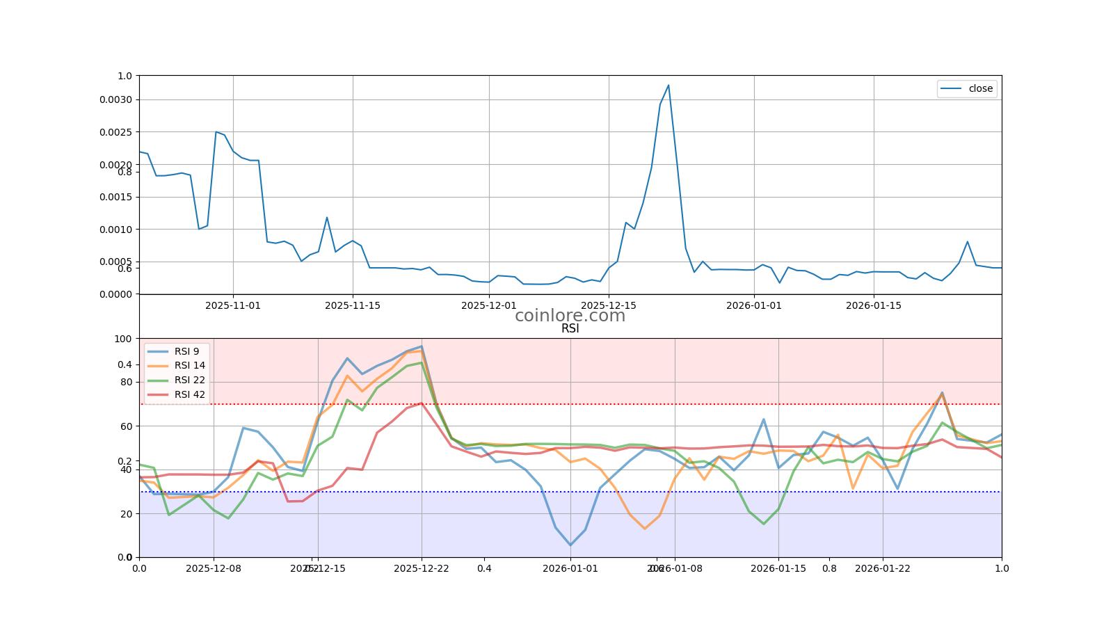 Ouroboros RSI indicator