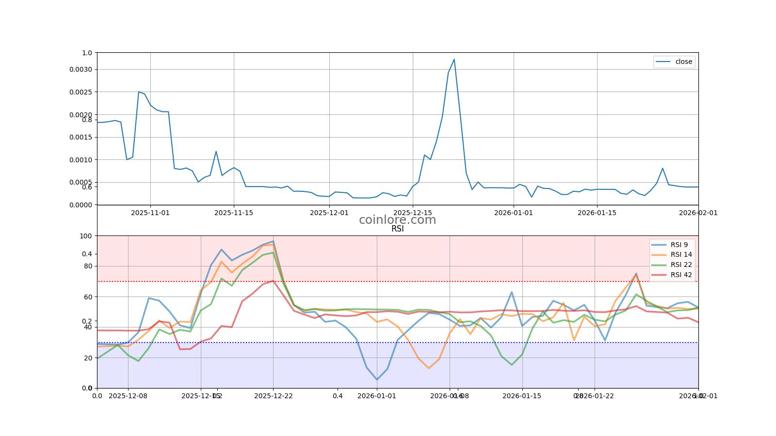 Ouroboros RSI indicator
