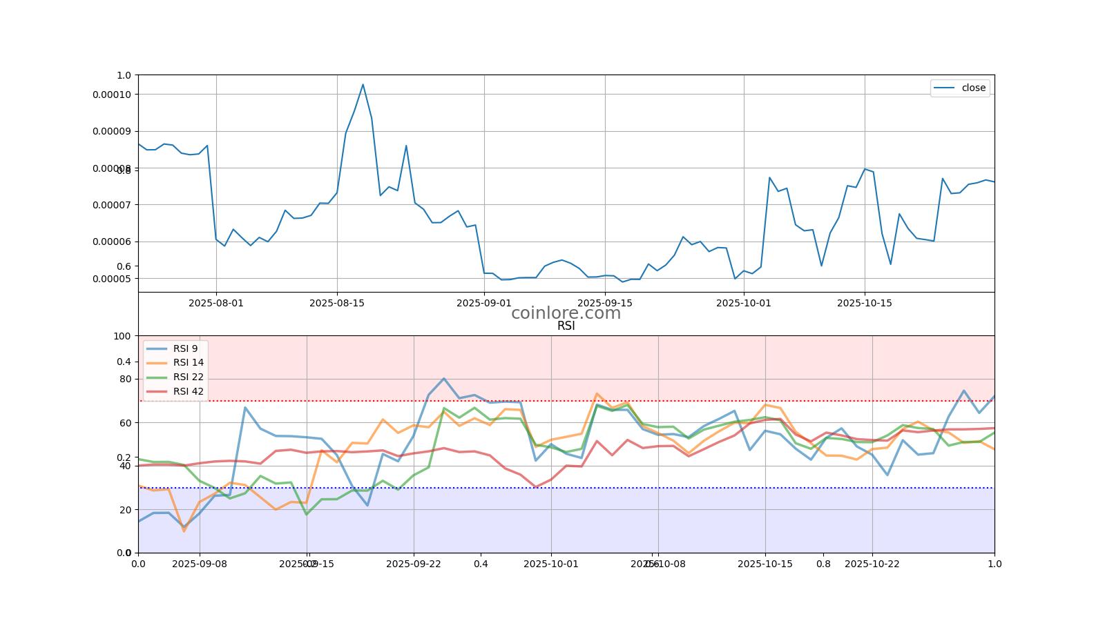 Outer Ring RSI indicator