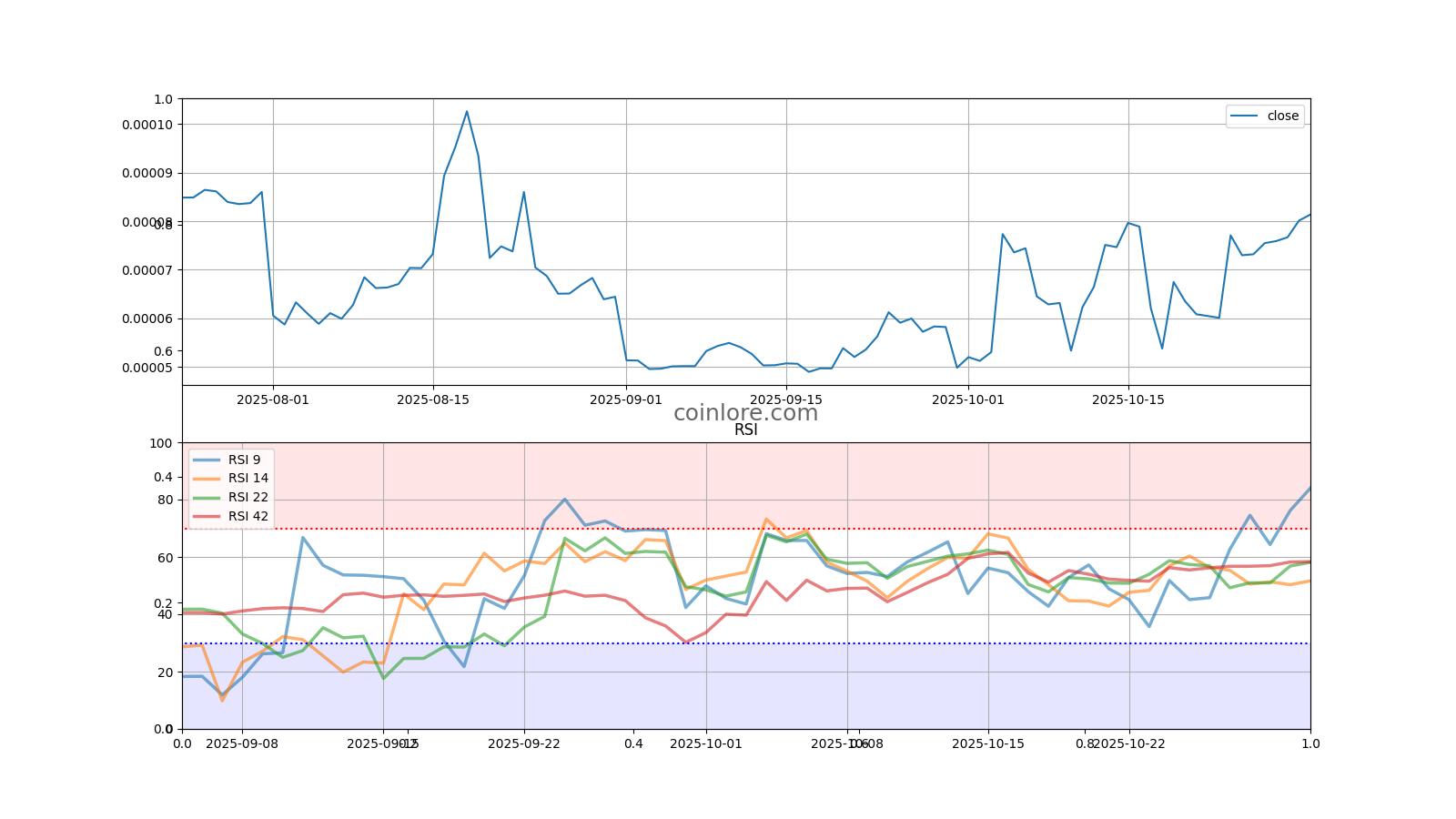 Outer Ring RSI indicator