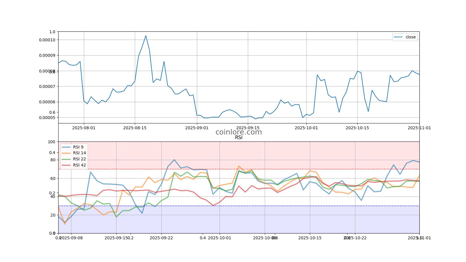 Outer Ring RSI indicator