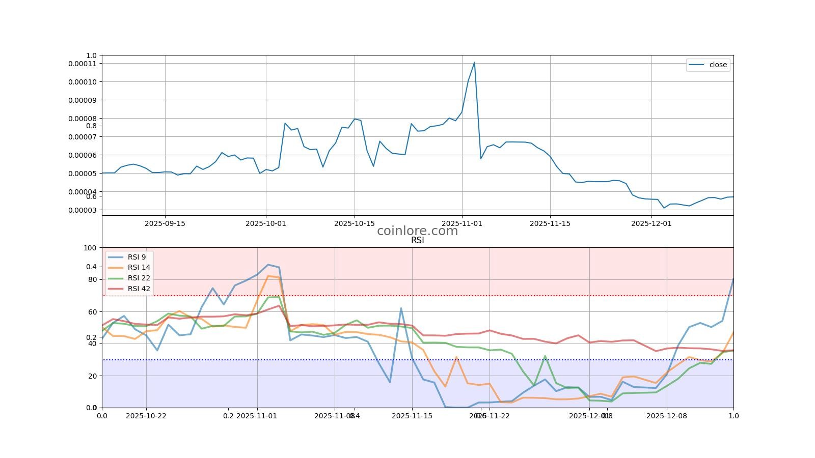 Outer Ring RSI indicator