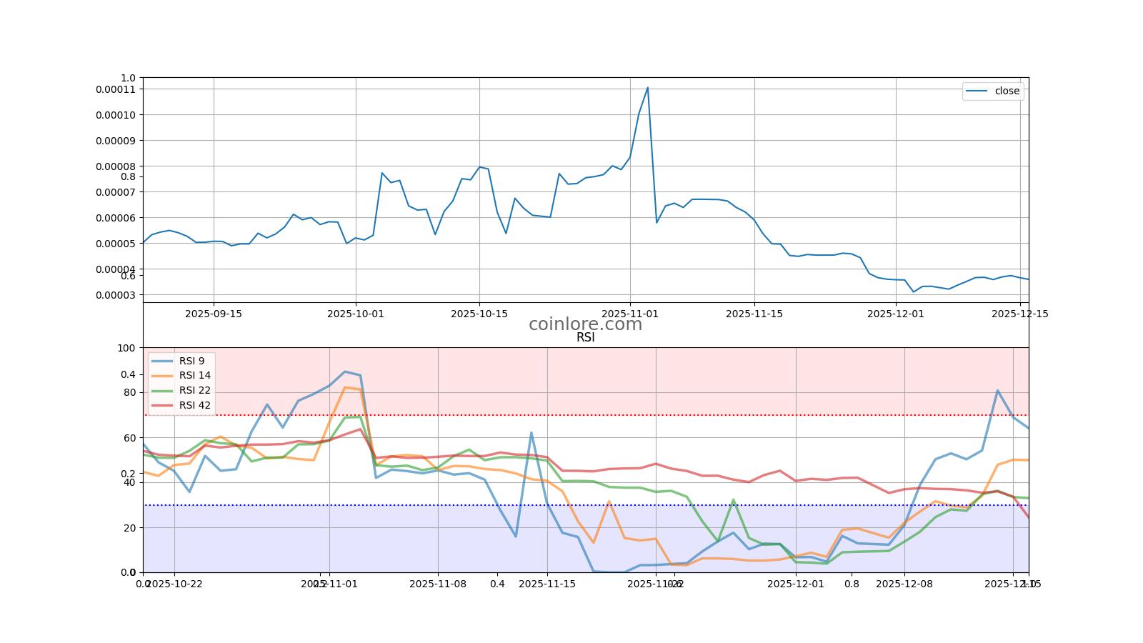 Outer Ring RSI indicator