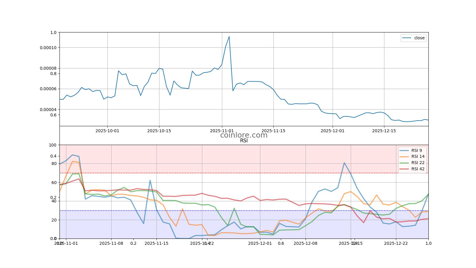 Outer Ring RSI indicator