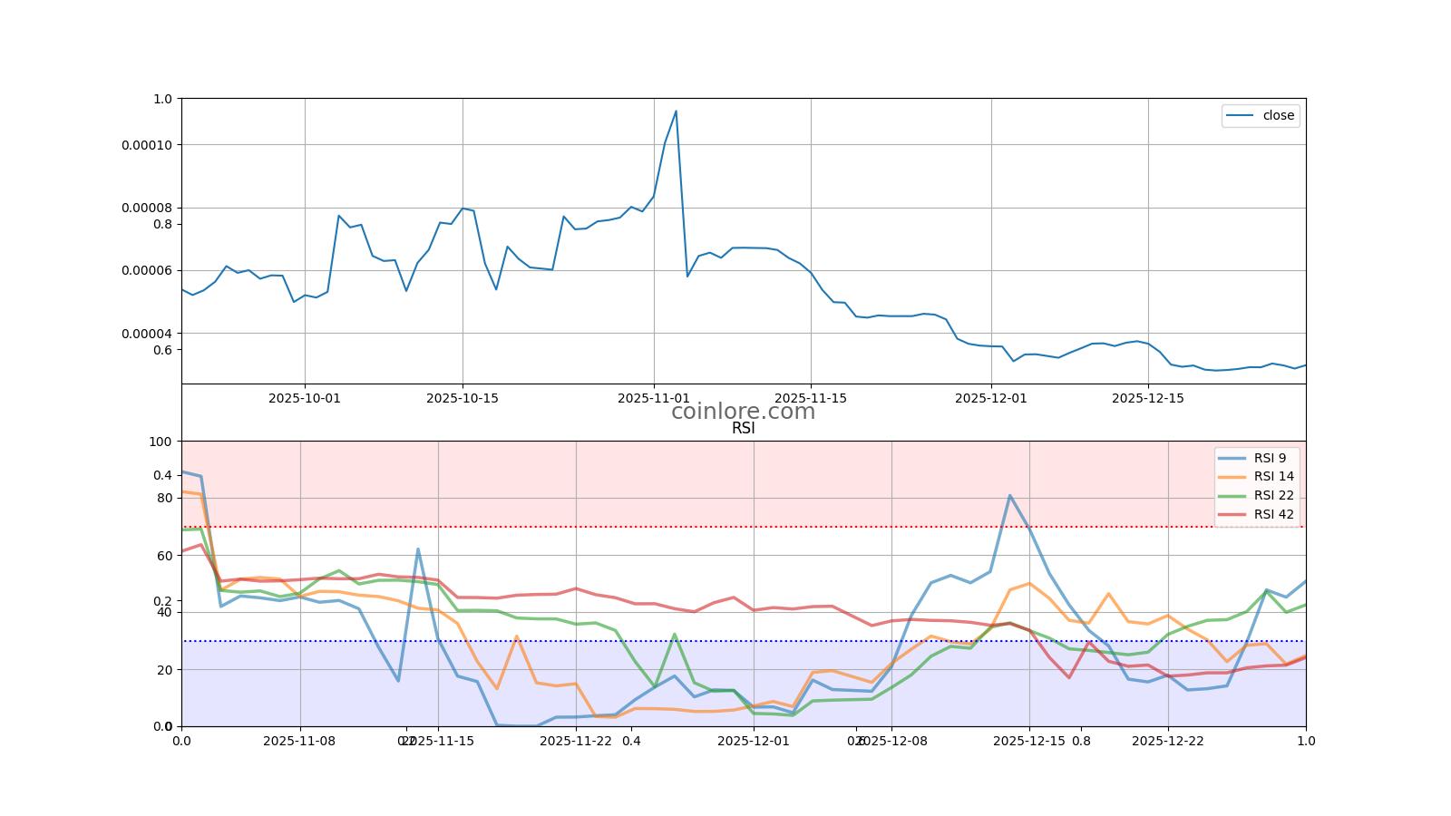 Outer Ring RSI indicator