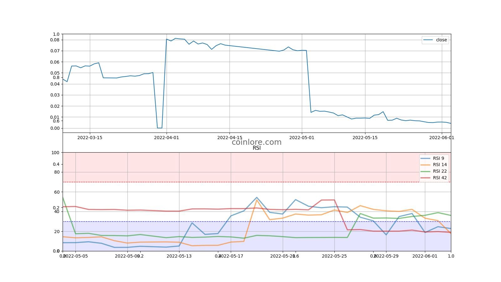Outer Ring RSI indicator
