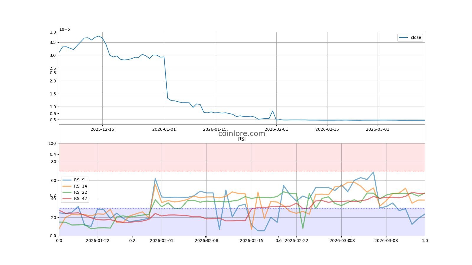 Outer Ring RSI indicator