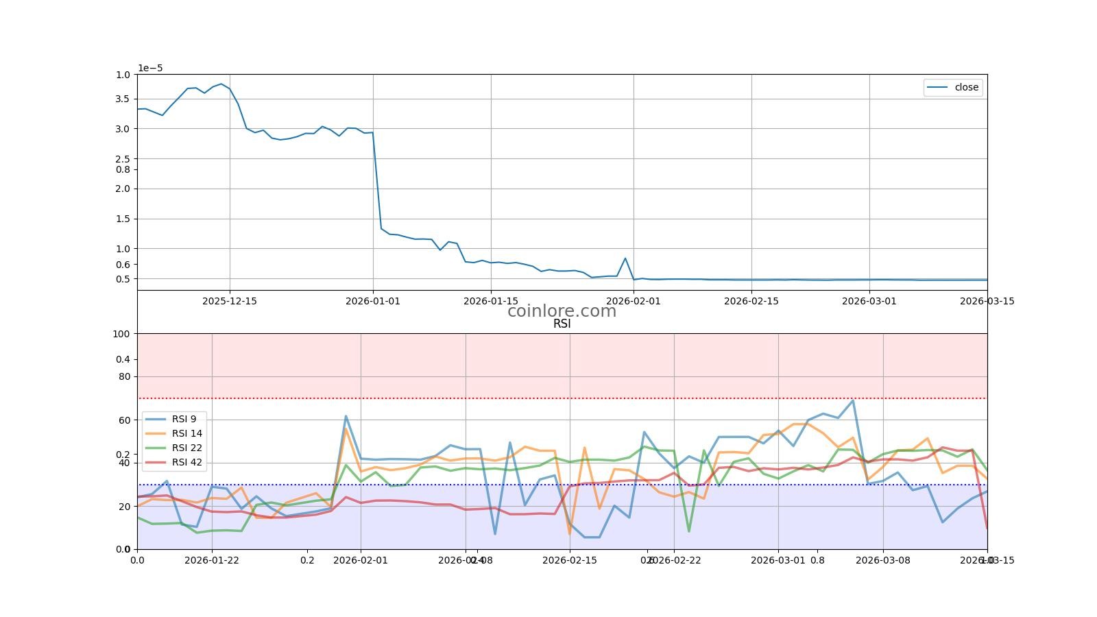 Outer Ring RSI indicator