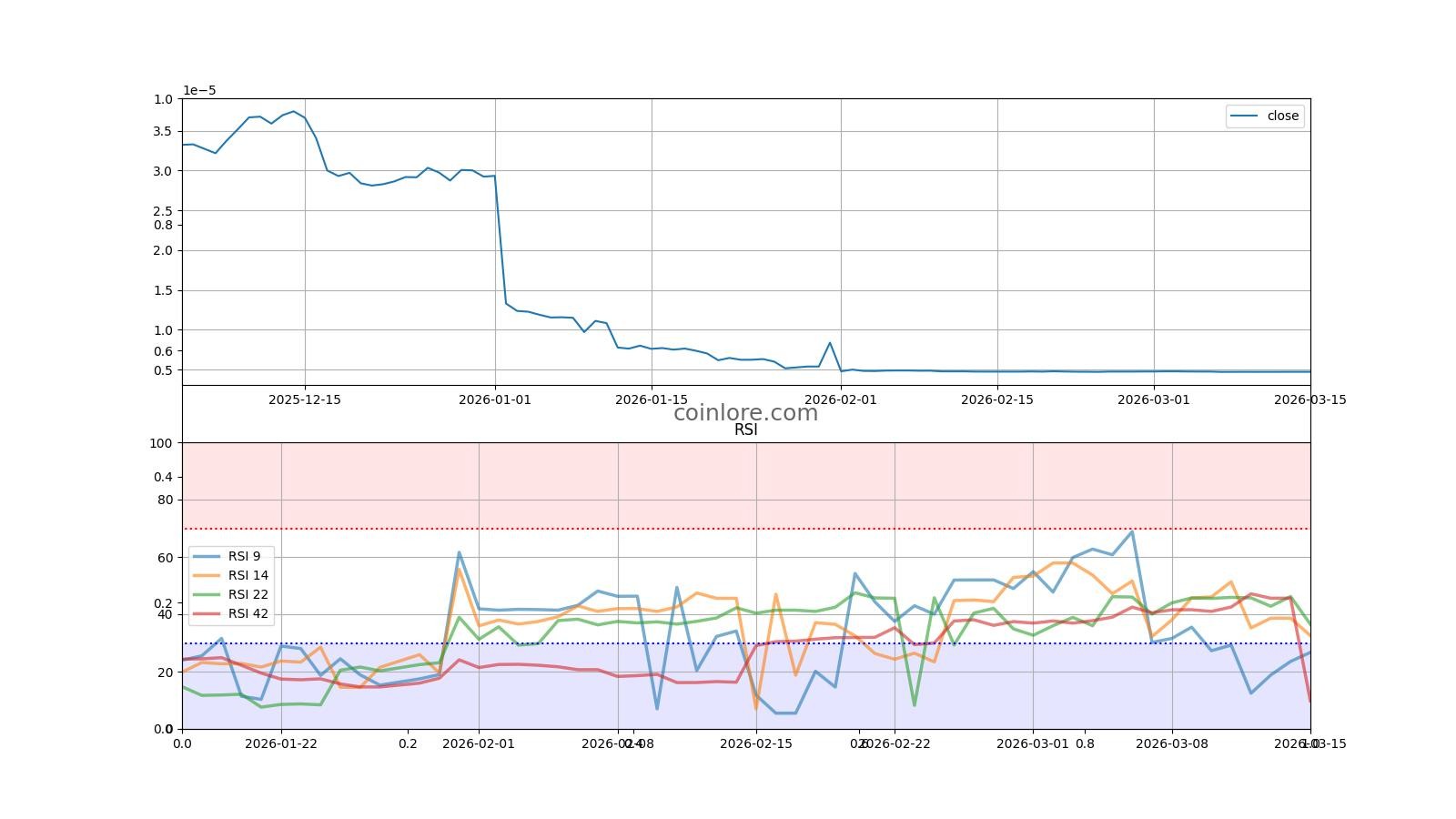 Outer Ring RSI indicator