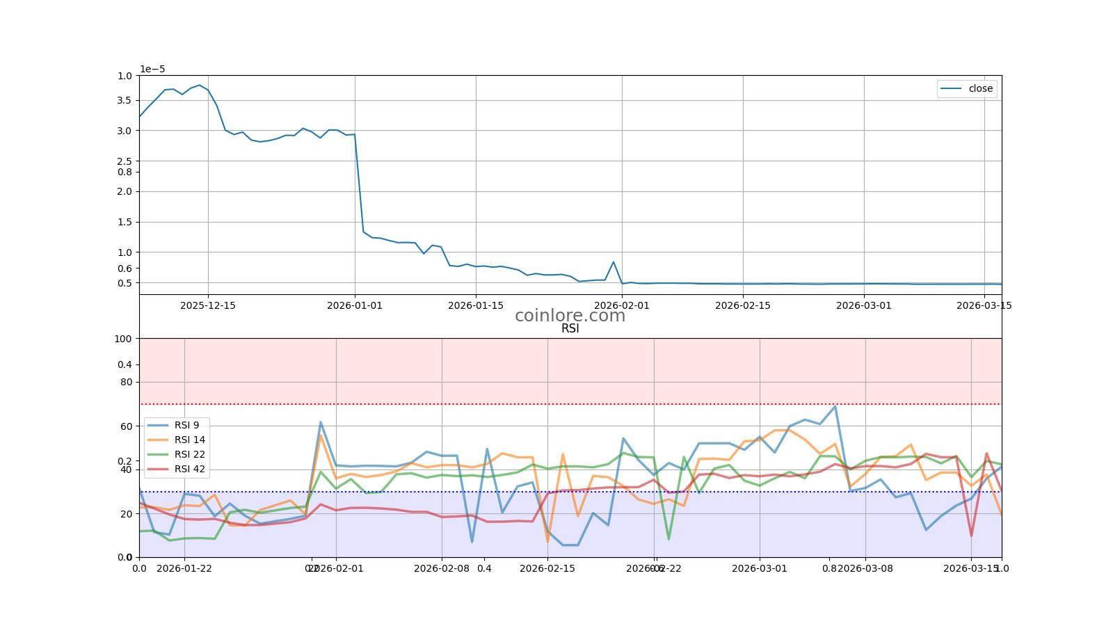 Outer Ring RSI indicator