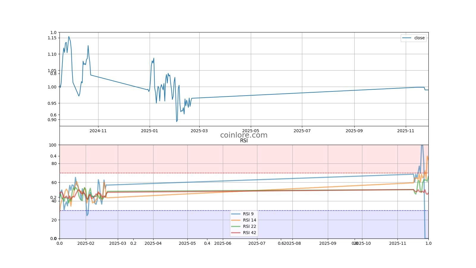 Overnight.fi USD+ RSI indicator