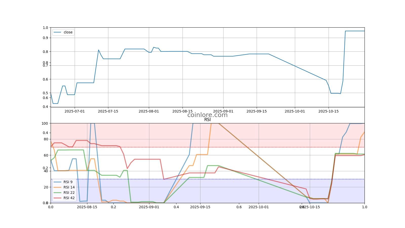 Overnight RSI indicator