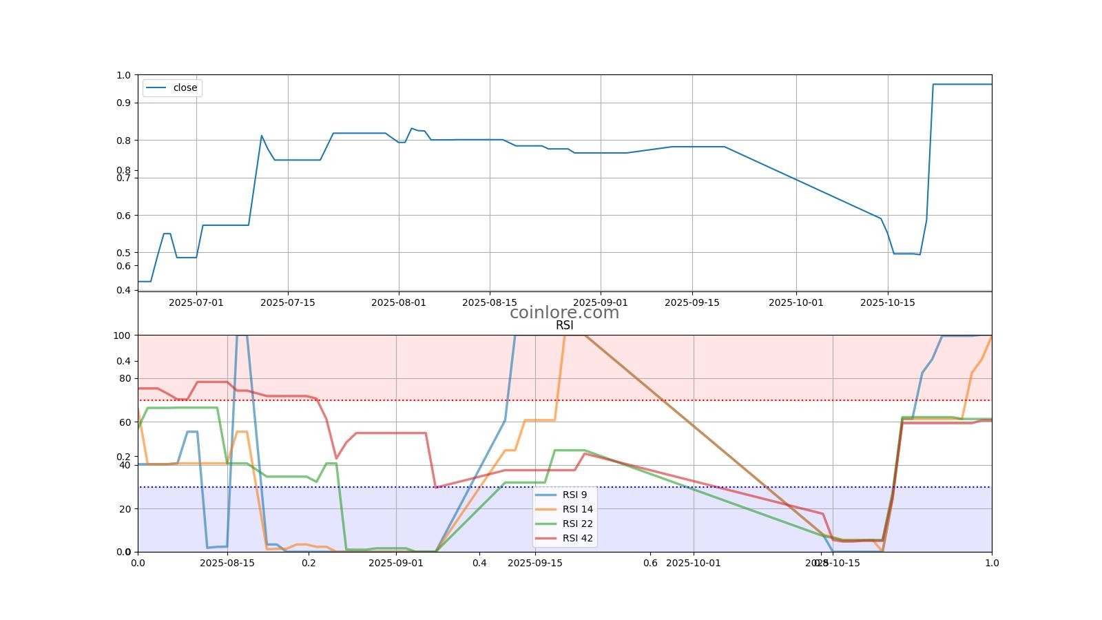 Overnight RSI indicator