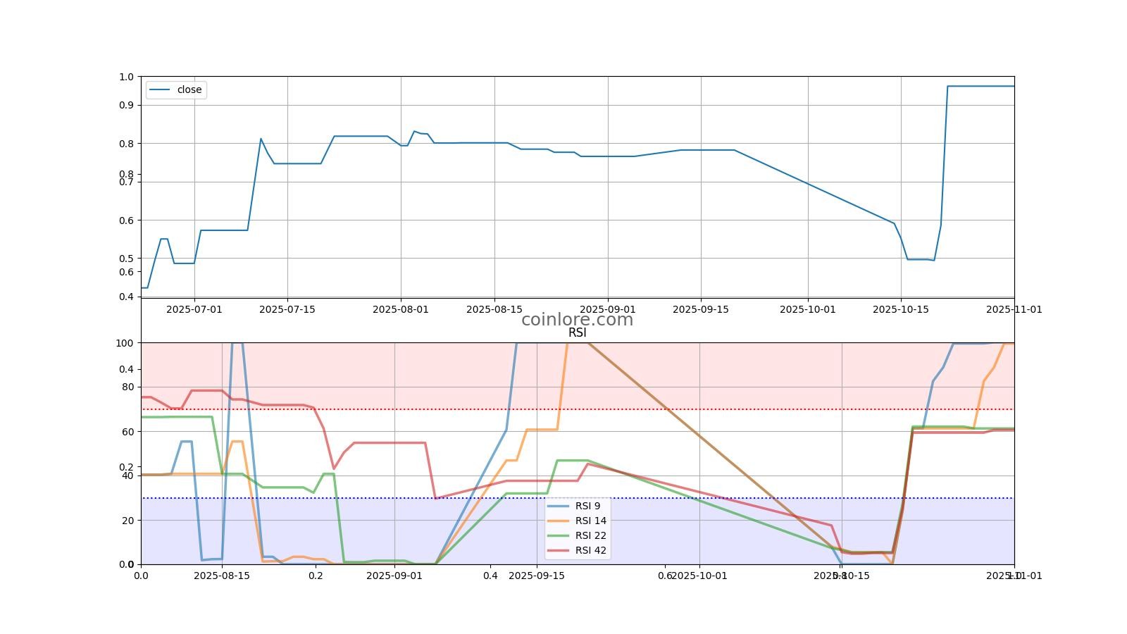 Overnight RSI indicator