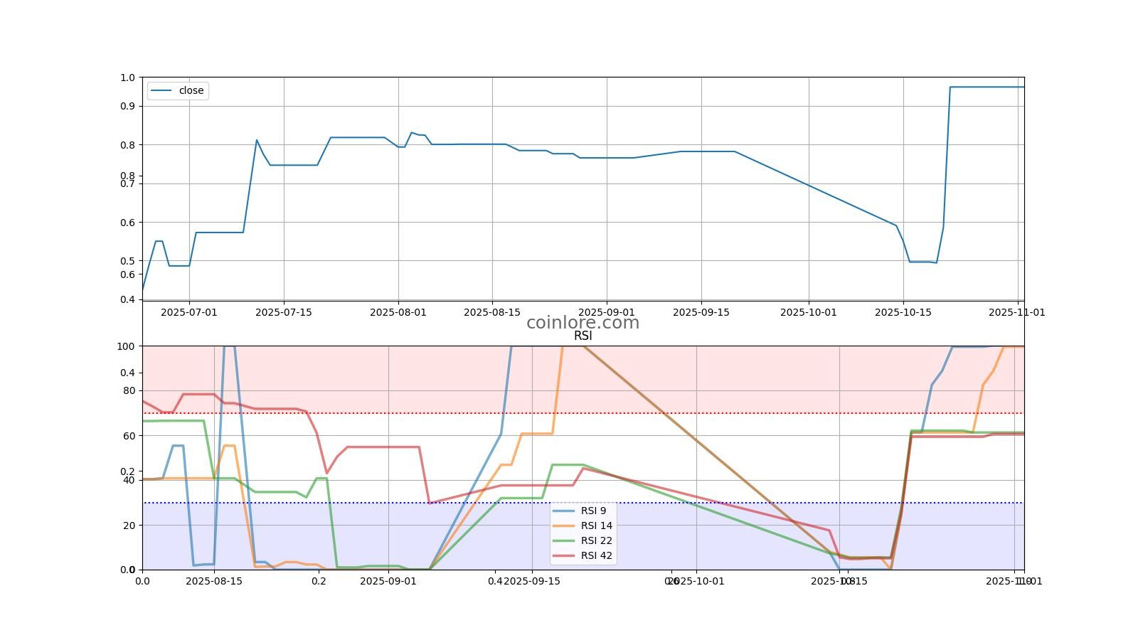 Overnight RSI indicator